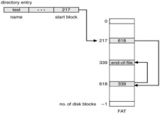 File Allocation Methods – Operating System