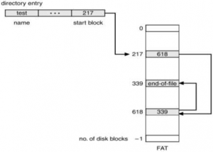 File Allocation Methods – Operating System