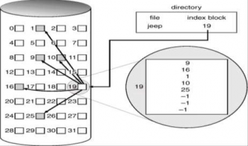 File Allocation Methods – Operating System