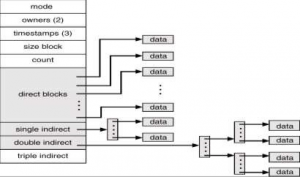 File Allocation Methods – Operating System