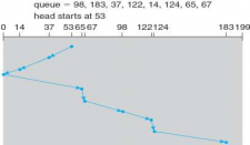Disk Scheduling Algorithm – Operating System