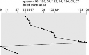 Disk Scheduling Algorithm – Operating System