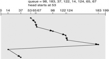 Disk Scheduling Algorithm – Operating System