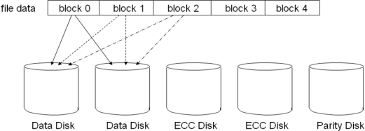 Mass Storage Management – Operating System