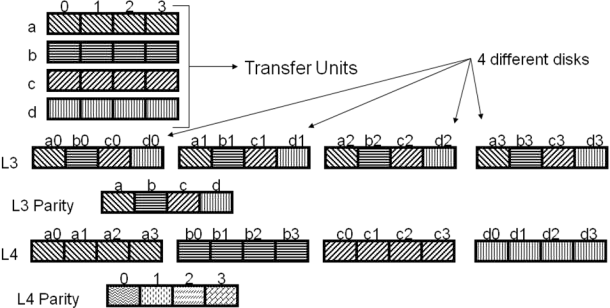 Mass Storage Management – Operating System