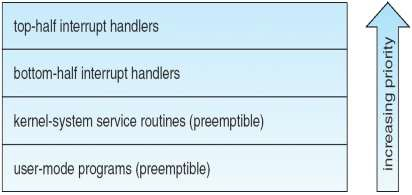 Scheduling in Linux – Operating System