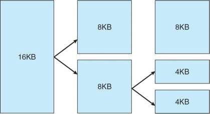 Memory Management in Linux – Operating System