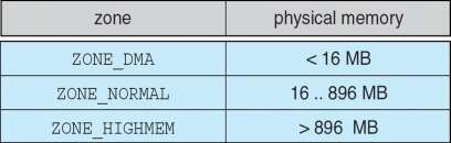 Memory Management in Linux – Operating System