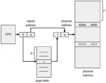 Memory Management – Paging I – Operating System