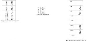 Memory Management – Paging I – Operating System