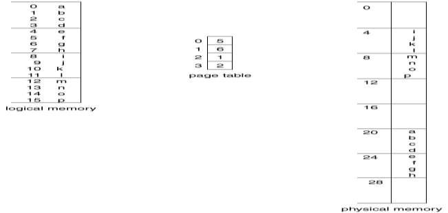 Memory Management – Paging I – Operating System