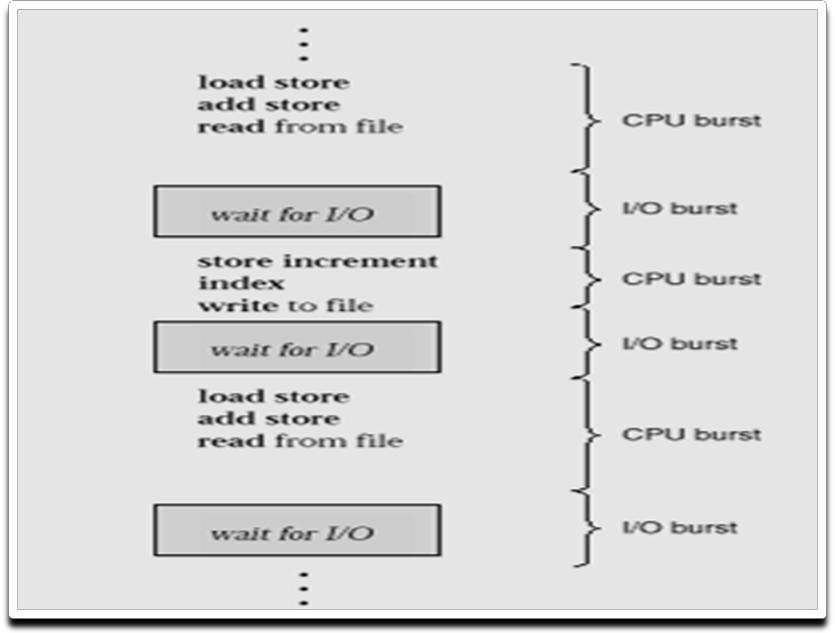 CPU Scheduling – I – Operating System