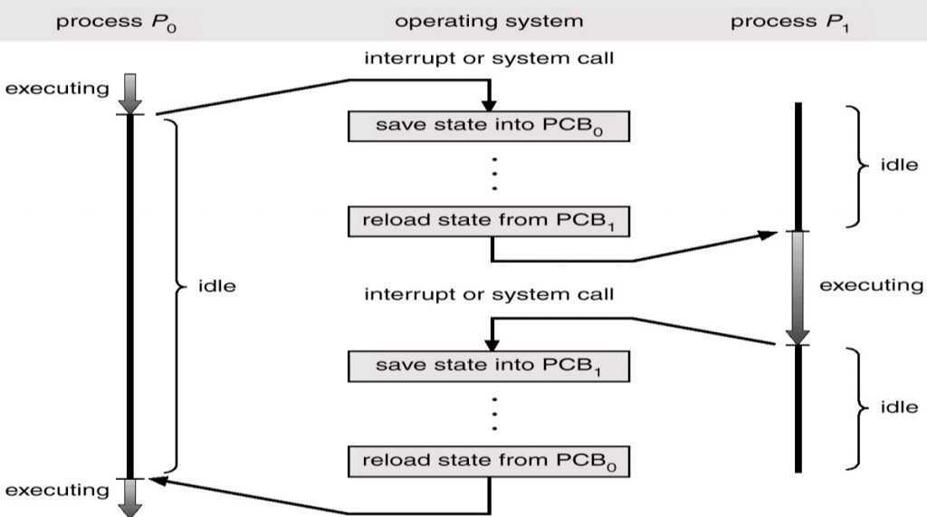 Process Concepts – Operating System