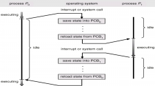 Process Concepts – Operating System