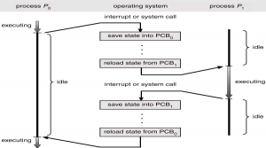 Process Concepts – Operating System