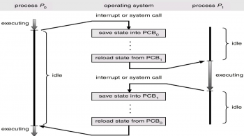 Process Concepts – Operating System
