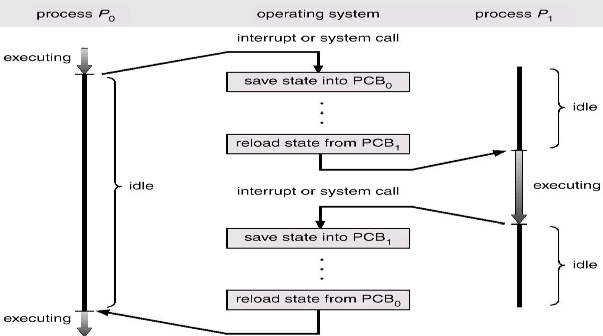 Process Concepts – Operating System