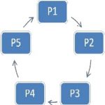 Deadlocks – Prevention, Avoidance – Operating System