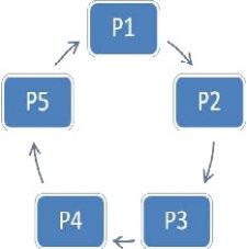 Deadlocks – Prevention, Avoidance – Operating System