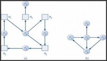 Deadlocks – Detection and Recovery – Operating System