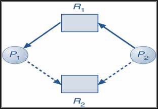 Deadlocks – Avoidance – Operating System