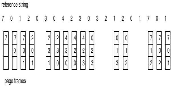 Page Replacement Algorithms I – Operating System