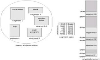 Memory Management –Segmentation – Operating System
