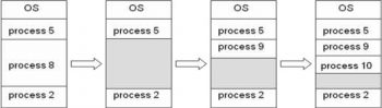 Memory Management – Operating System
