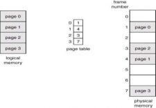Memory Management – Paging I – Operating System