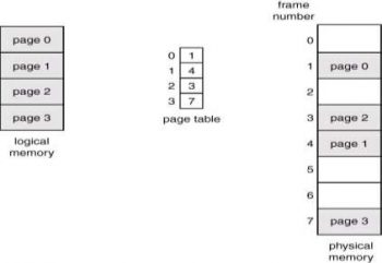 Memory Management – Paging I – Operating System