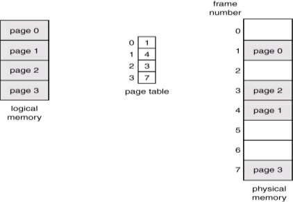 Memory Management – Paging I – Operating System