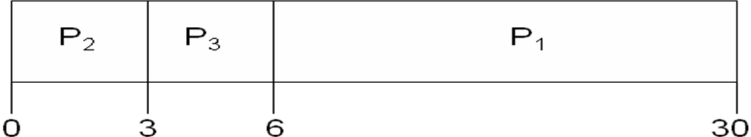 CPU Scheduling – I – Operating System