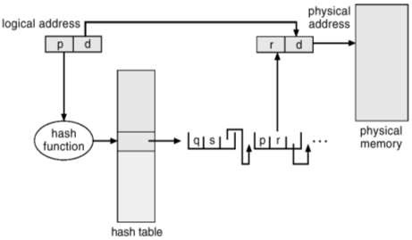 Memory Management – Paging II – Operating System
