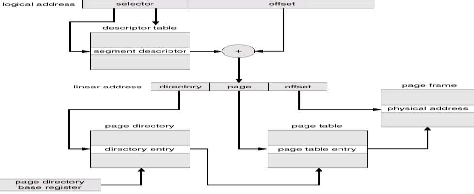 Memory Management –Segmentation – Operating System