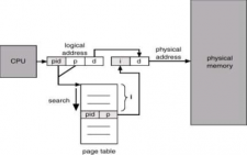 Memory Management – Paging II – Operating System