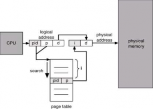 Memory Management – Paging III – Operating System