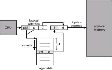 Memory Management – Paging II – Operating System