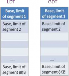Memory Management –Segmentation – Operating System