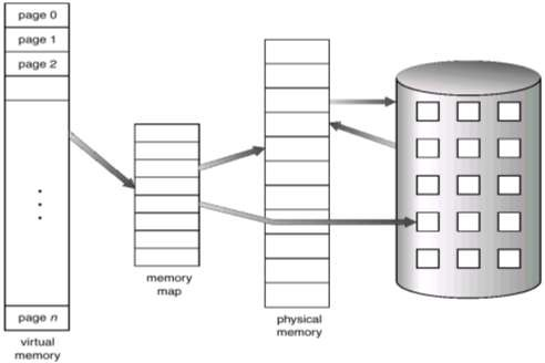 Virtual Memory – Operating System