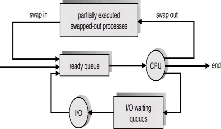 Process Concepts – Operating System