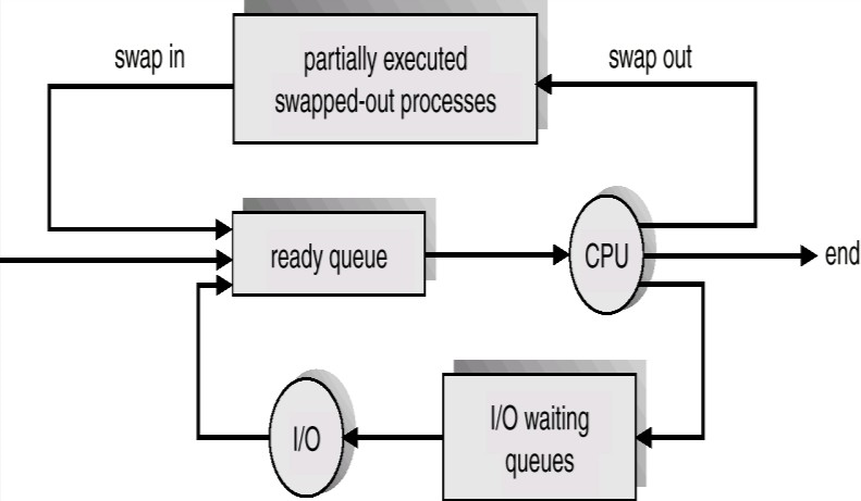 Process Concepts – Operating System