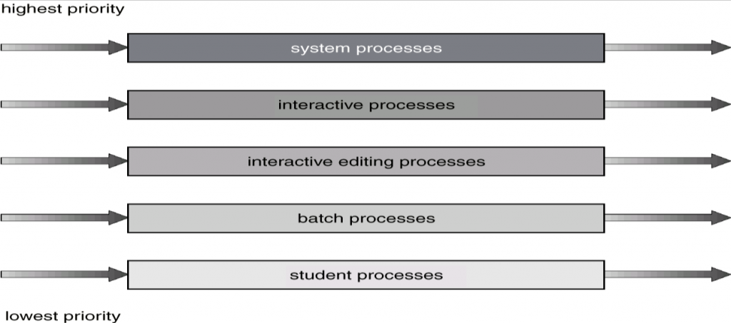 CPU Scheduling – III – Operating System