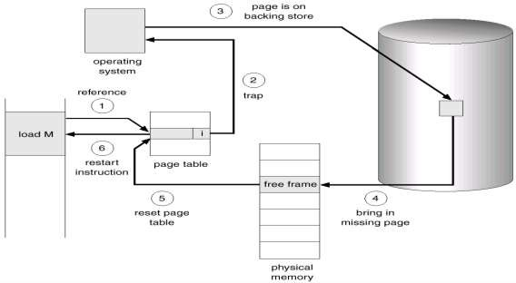 Virtual Memory – Operating System