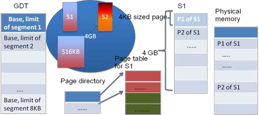Memory Management –Segmentation – Operating System