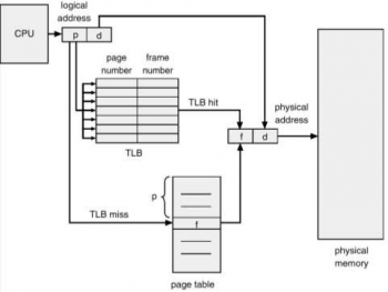 Memory Management – Paging II – Operating System