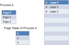 Memory Management – Paging I – Operating System