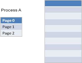 Memory Management – Paging I – Operating System
