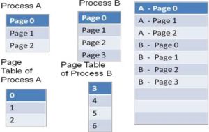 Memory Management – Paging I – Operating System