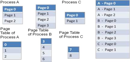 Memory Management – Paging I – Operating System