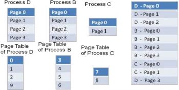 Memory Management – Paging I – Operating System